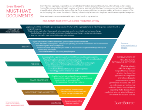 Common Nonprofit Board Responsibilities | BoardSource