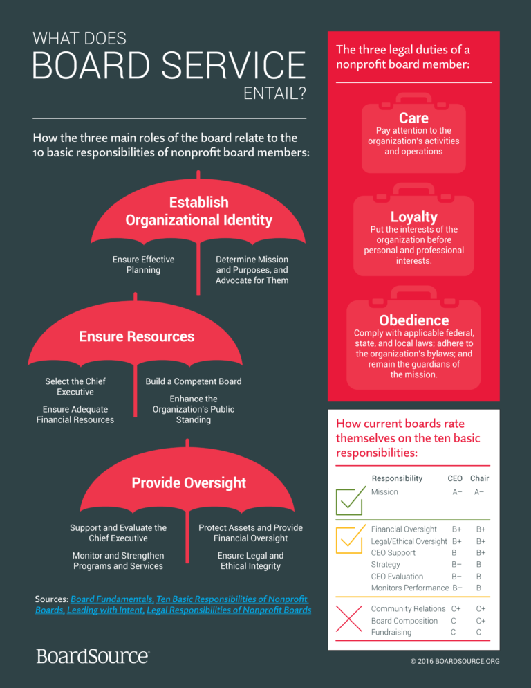 Board Member Roles and Responsibilities | BoardSource