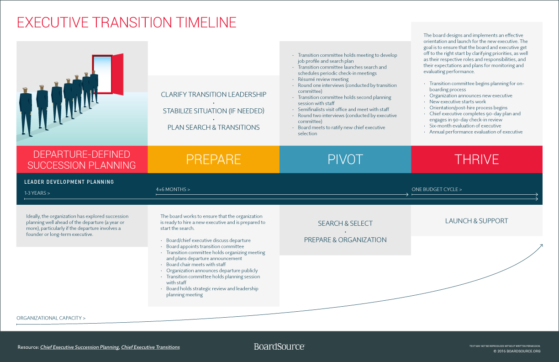 Nonprofit Executive Transition Timeline - BoardSource