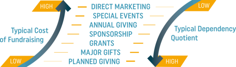 Measuring Fundraising Effectiveness - BoardSource